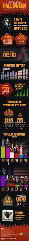 The Business of Halloween | Infographic Portal