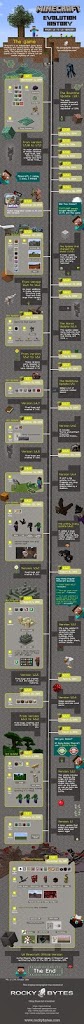 Minecraft Version History Evolution | Infographic Portal