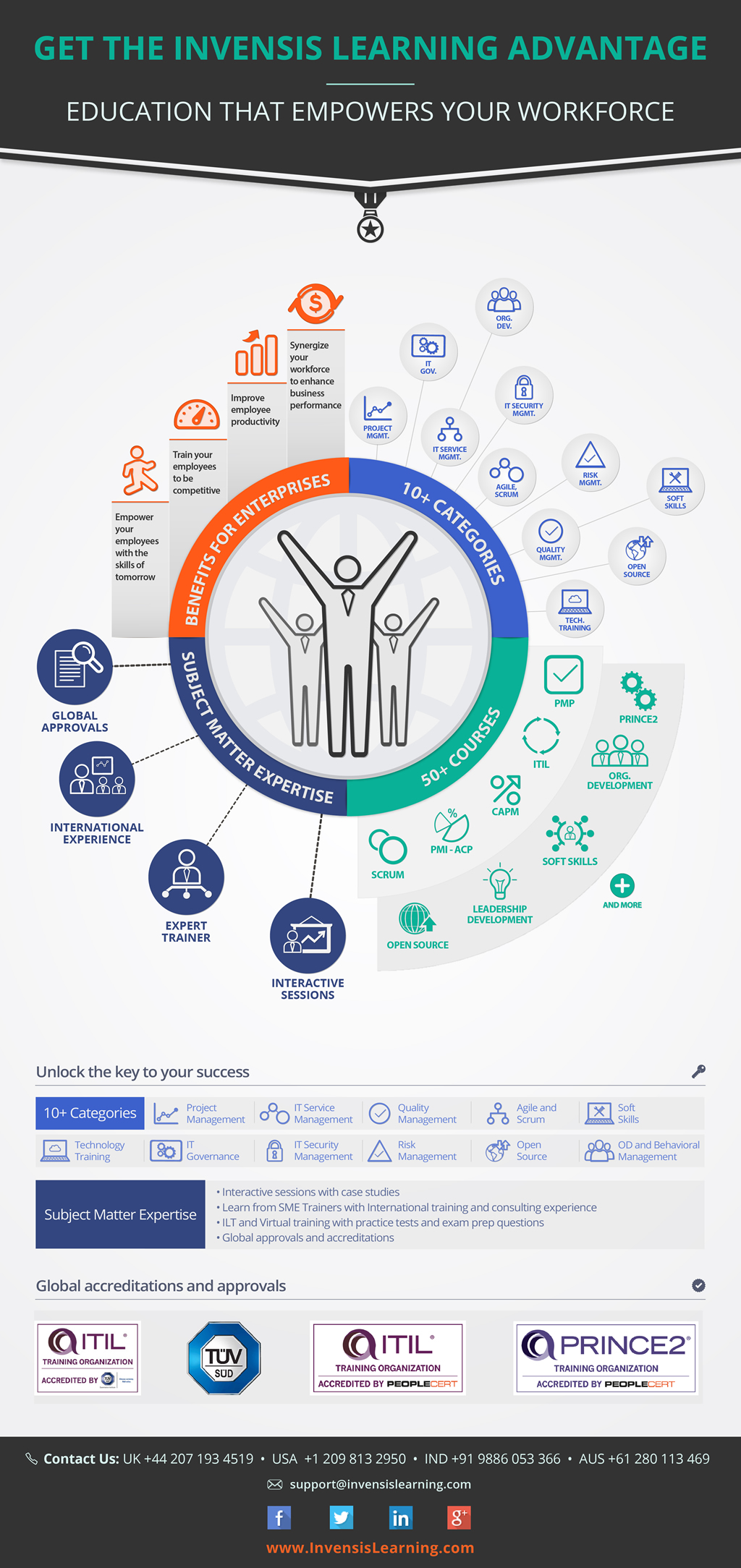 Corporate Training from Invensis Learning – A Leading Professional ...