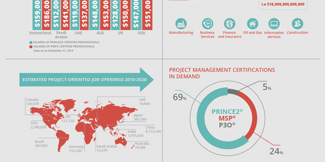 Benefits of Project Management Methodologies for Organizations and ...