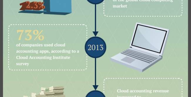 History of Cloud Accounting | Infographic Portal