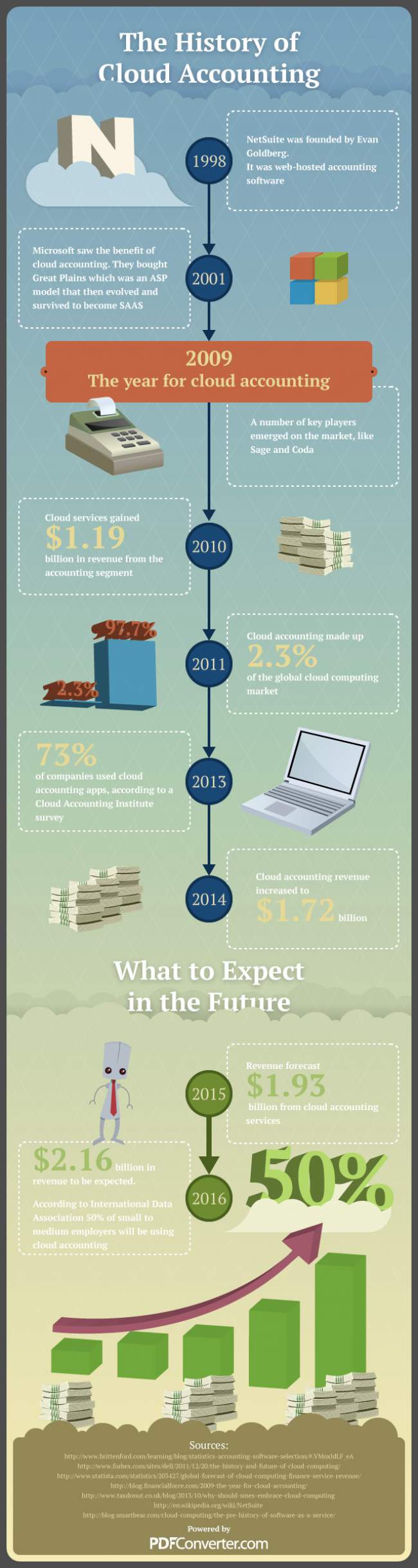 History of Cloud Accounting | Infographic Portal