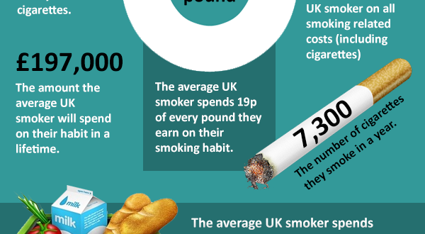 The true cost of smoking | Infographic Portal