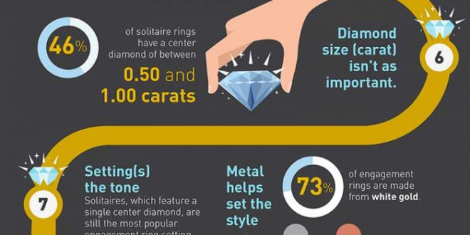 How To Select The Perfect Engagement Ring | Infographic Portal