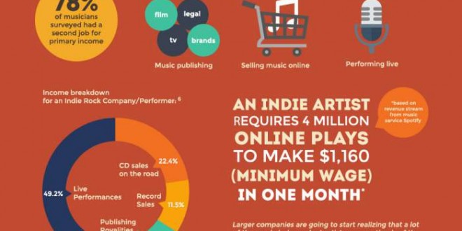 What is indie music and how do you define it? | Infographic Portal