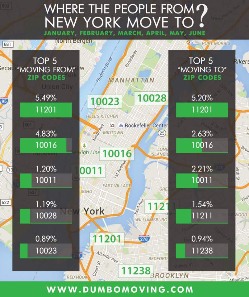 Latest Moving Tendencies in New York City | Infographic Portal