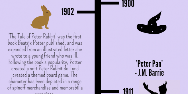 Evolution of the Children's Story | Infographic Portal