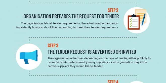 Tendering can be the Game Changer for Small Business | Infographic Portal