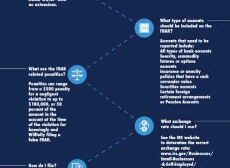 Do I need to file an FBAR? – Infographic Portal