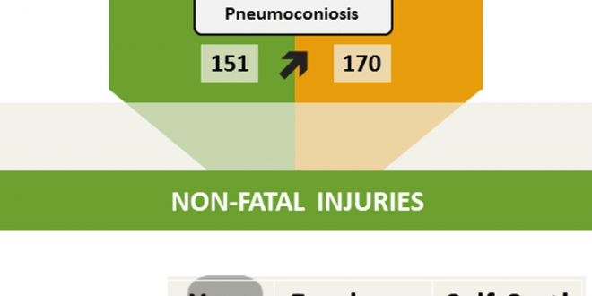 HSE Health and Safety Statistics 2014/15 | Infographic Portal