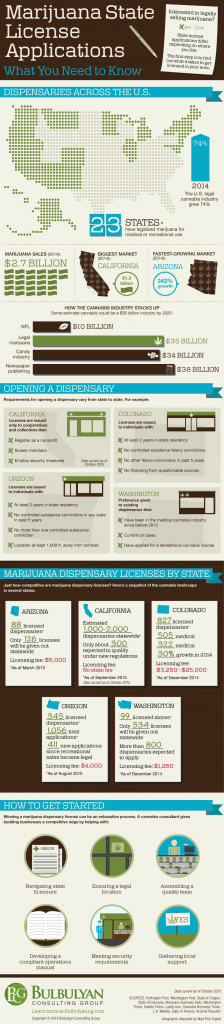 Marijuana State License Applications | Infographic Portal