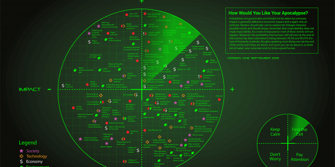 Risk Radar: What could possibly go wrong? | Infographic Portal
