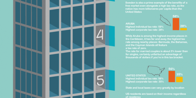 Countries With The Highest Tax Rates | Infographic Portal