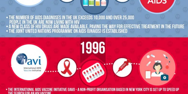 History of Human Immunodeficiency Virus (HIV) | Infographic Portal