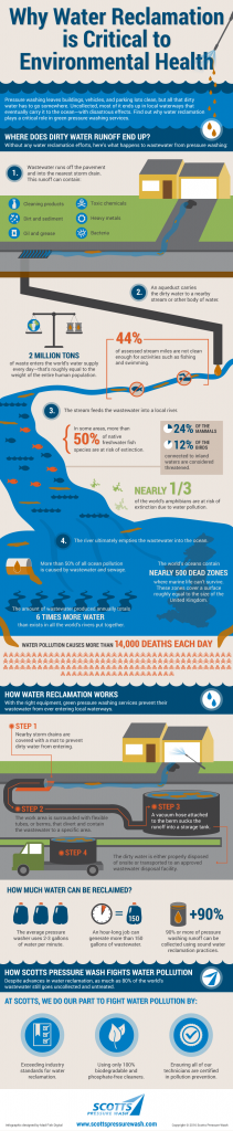 Why Water Reclamation is Critical to Environmental Health | Infographic ...