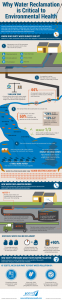Why Water Reclamation is Critical to Environmental Health | Infographic ...