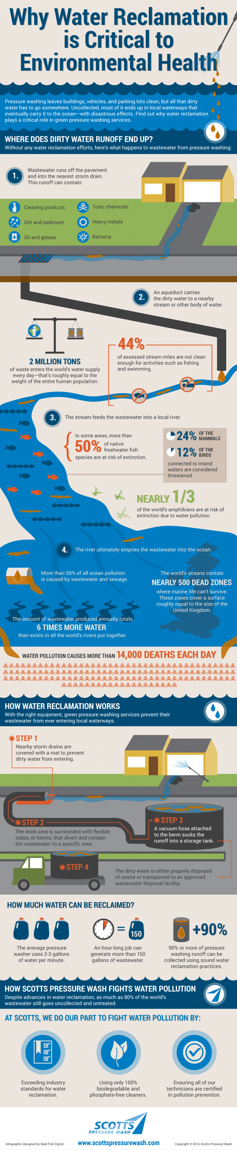 Why Water Reclamation is Critical to Environmental Health | Infographic ...