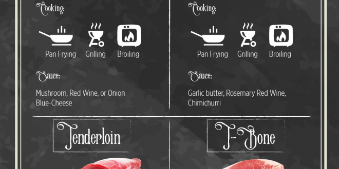 4 Best Cuts of Steak | Infographic Portal