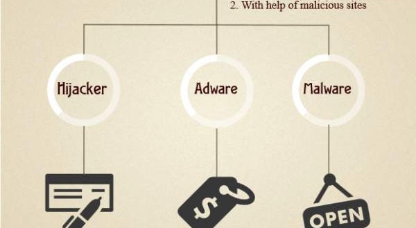 How to Distinguish Malware, Adware and Hijackers | Infographic Portal
