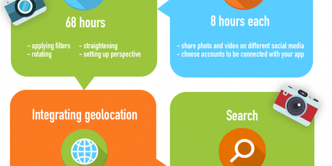 How Much Does It Cost to Develop an App Like Instagram? | Infographic ...