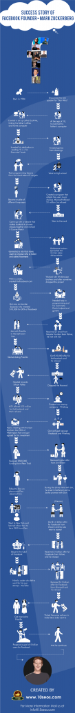 Success Story of Facebook Founder – Mark Zuckerberg | Infographic Portal