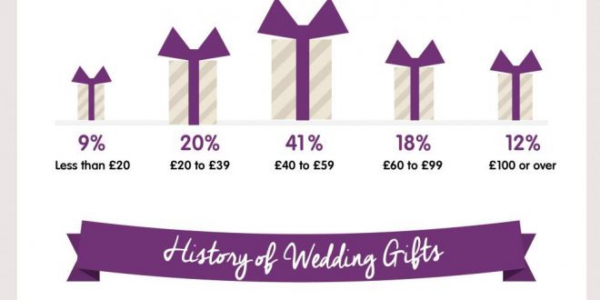 Wedding Gift Guide | Infographic Portal