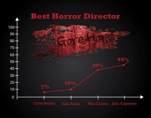 Best Horror Film Maker Of All Time | Infographic Portal
