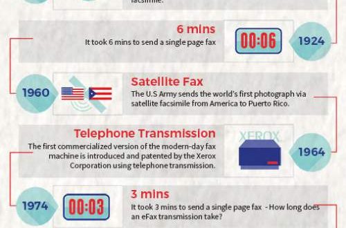 Fast Fax Facts You May Not Know About | Infographic Portal