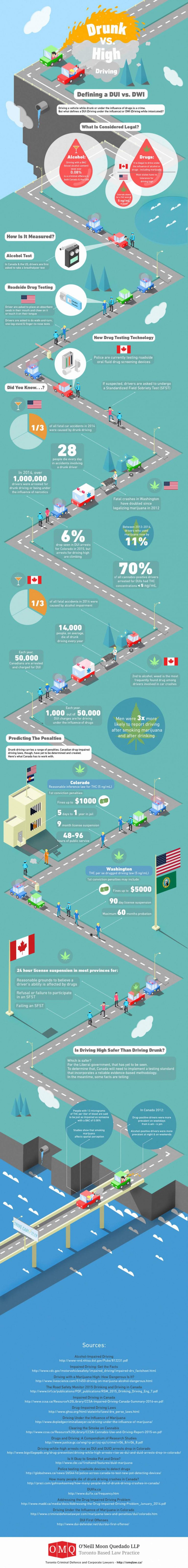 Drunk Driving vs Driving High | Infographic Portal
