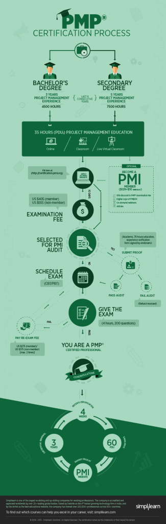 Roadmap To Become A PMP Certified | Infographic Portal