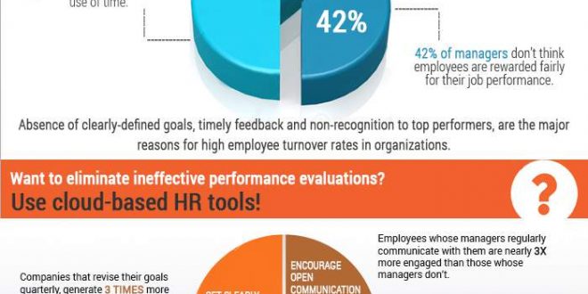 Why You Should Eliminate Annual Performance Reviews? | Infographic Portal