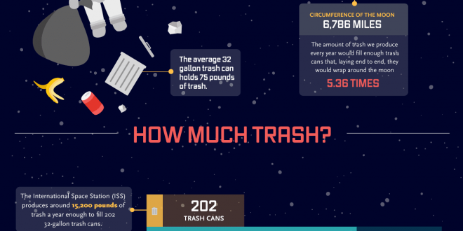 Earth Has a Trash Problem | Infographic Portal