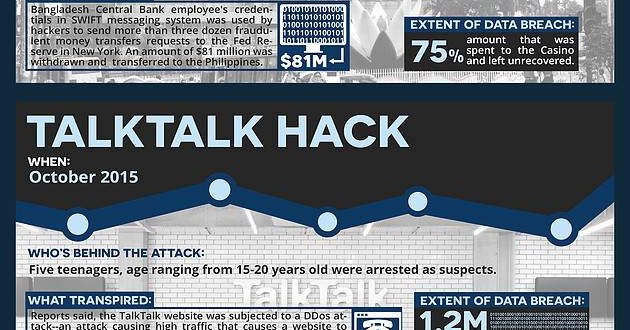 Recent Data Hacks That Shook the World | Infographic Portal