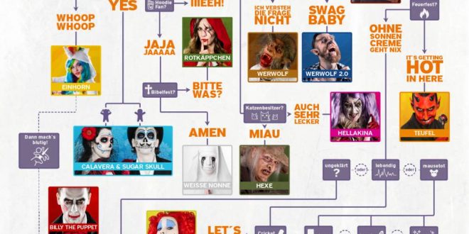 Halloween Flowchart: #alswasgehstdu | Infographic Portal