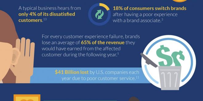 Why Customer Engagement Matters | Infographic Portal