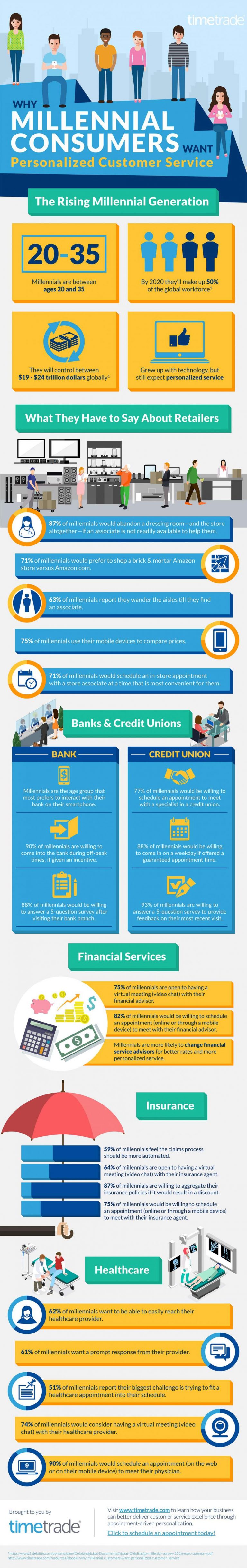 Why Millennials Want Personalized Customer Service | Infographic Portal