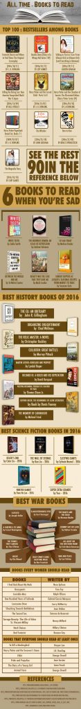 Bestsellers & Interesting Facts on Books | Infographic Portal