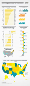 How Much Do Software Developers Make in the USA? | Infographic Portal