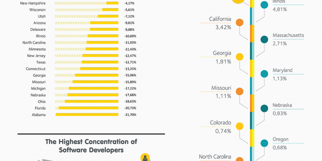 How Much Do Software Developers Make in the USA? | Infographic Portal