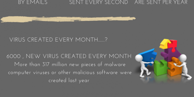 Interesting facts about computer virus | Infographic Portal