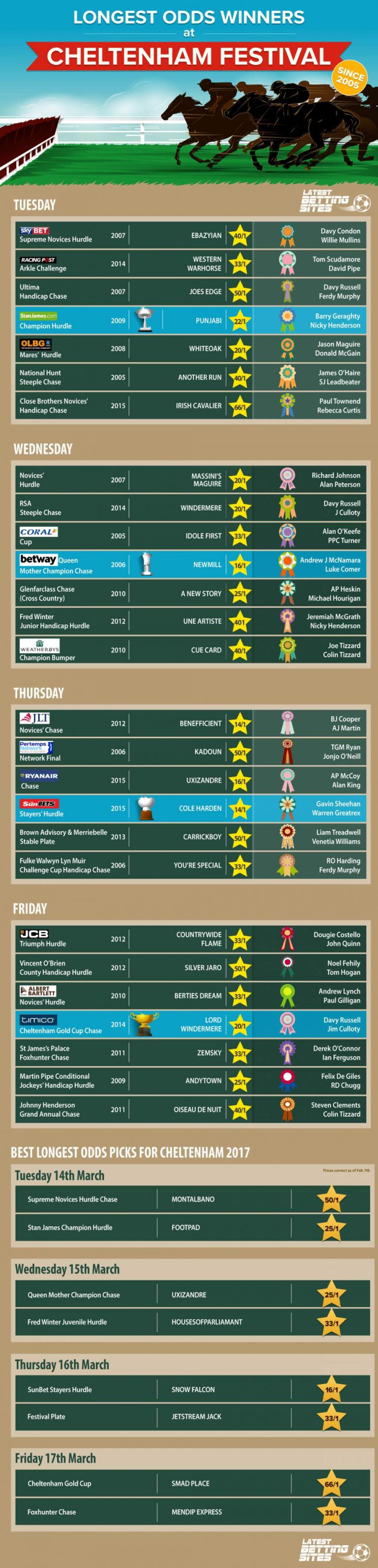 Best Horse Racing Betting Sites 2017 | Infographic Portal