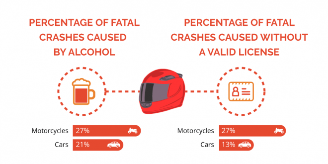 Motorcycle Safety Infographic | Infographic Portal
