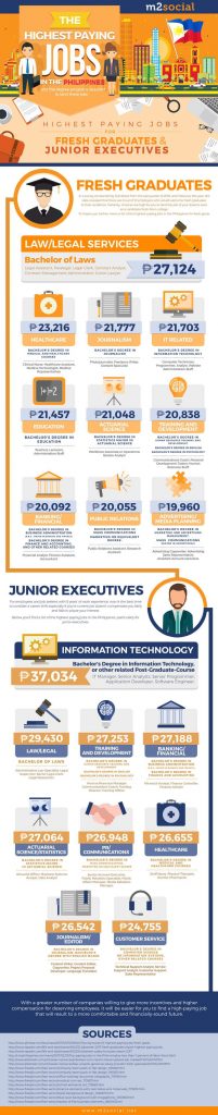 The Highest Paying Jobs in the Philippines | Infographic Portal