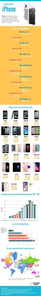iPhone 10 Years – Some Facts You Might Want to Know | Infographic Portal