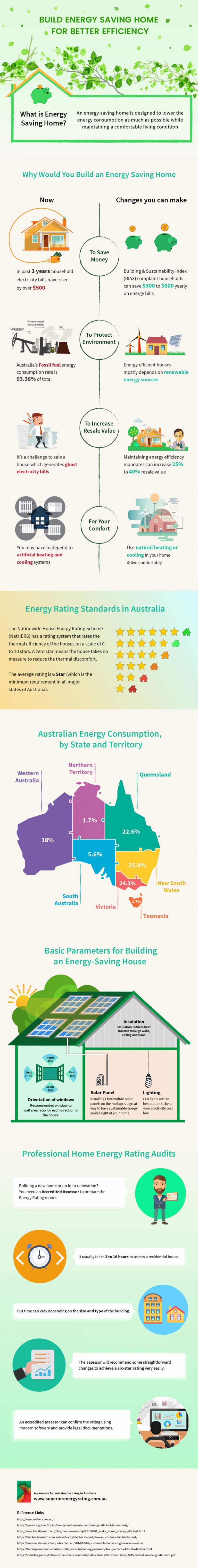 Build Energy Saving Home for Better Efficiency | Infographic Portal