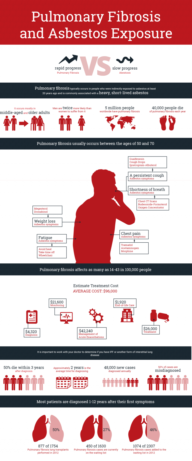 Pulmonary Fibrosis and Asbestos Exposure | Infographic Portal