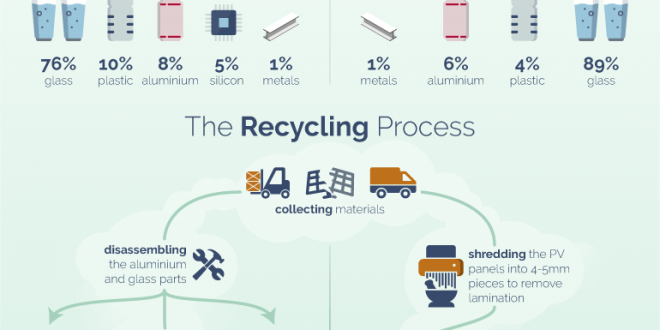 A Solar Panel's Life after Death | Infographic Portal