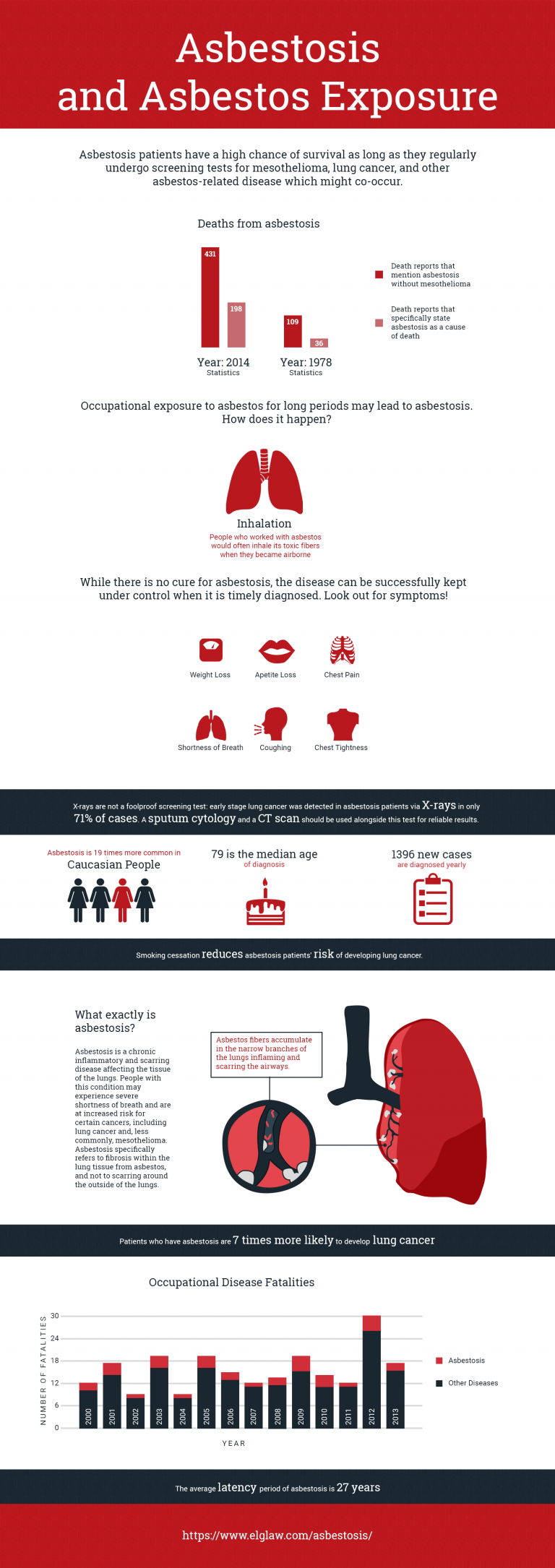Asbestosis and Asbestos Exposure | Infographic Portal