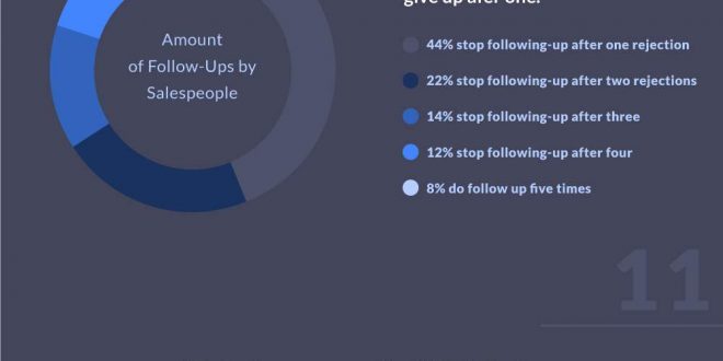 20 Shocking Sales Stats (Rethinking Your Sales Strategy for 2018 ...