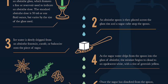 How To Properly Prepare An Absinthe | Infographic Portal